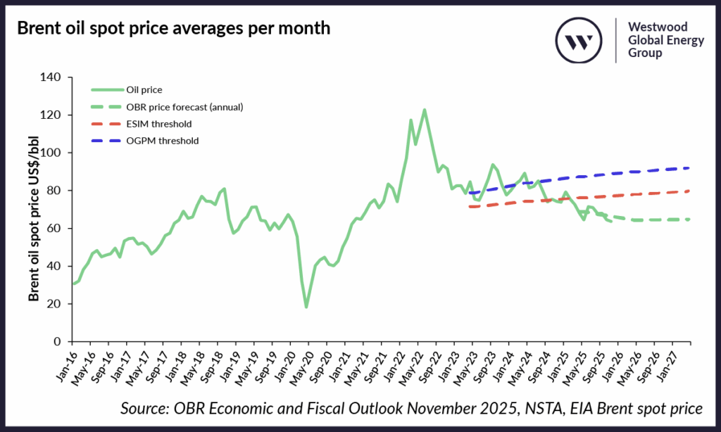 Westwood Insight – Oil and Gas Price Mechanism – Setting the right ...