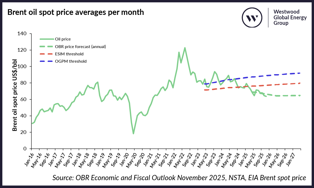 Westwood Insight – Oil and Gas Price Mechanism – Setting the right ...