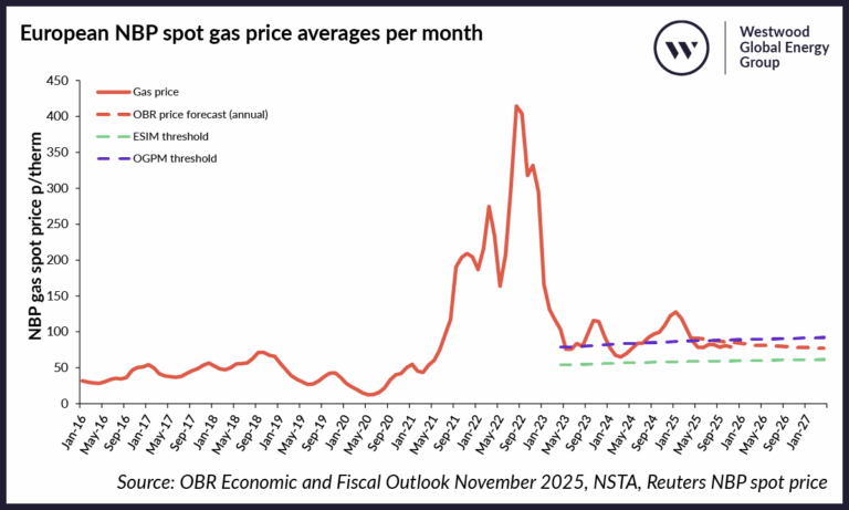 Westwood Insight – Oil and Gas Price Mechanism – Setting the right ...