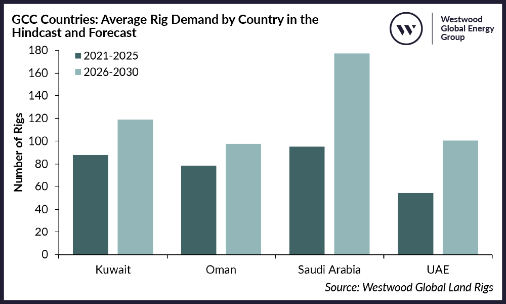 Global Land Rigs Newsletter - 3Q 2025 - Westwood