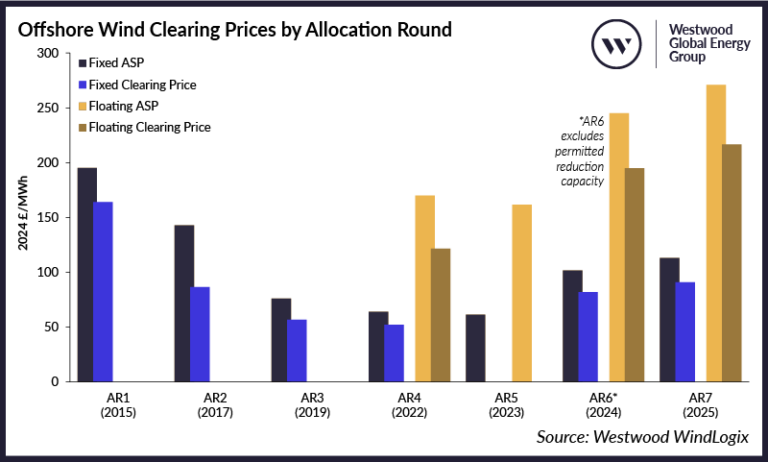 Westwood Insight – Analysing the record-breaking AR7 offshore wind ...
