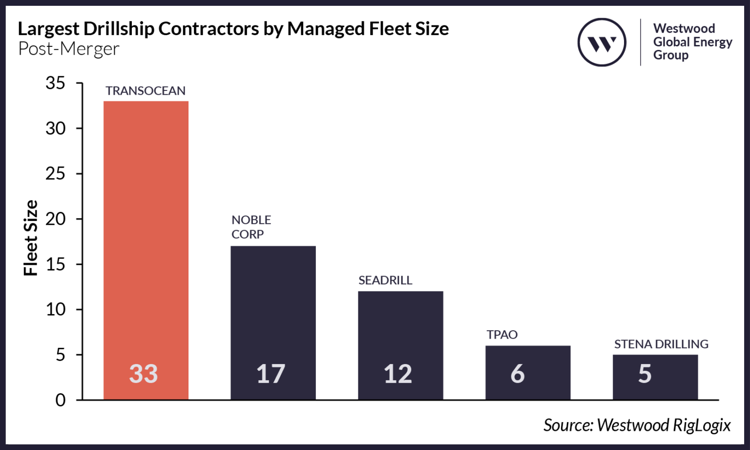 Westwood Insight – Transocean and Valaris merger shakes up the offshore ...