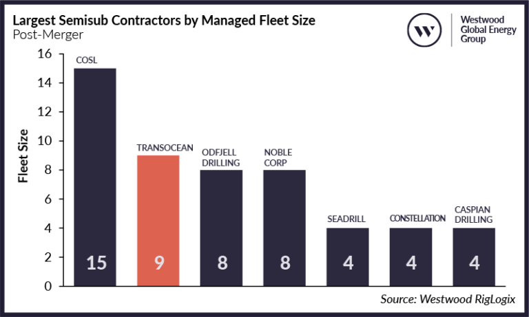 Westwood Insight – Transocean and Valaris merger shakes up the offshore ...