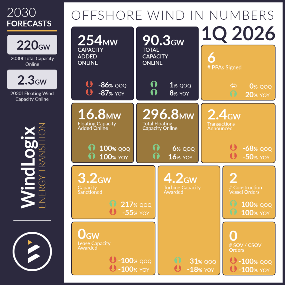 Offshore Wind in Numbers - Westwood