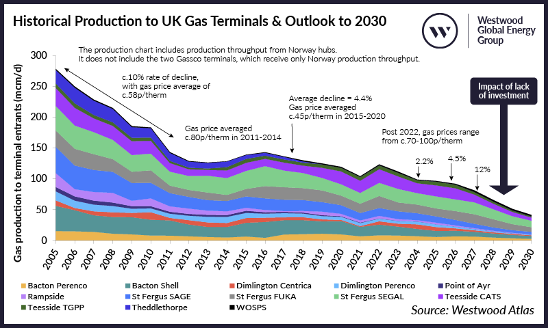 Westwood Insight – UK produced gas and its role in future security of ...
