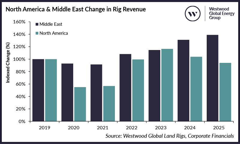 Westwood Insight – Land rig revenues reveal diverging fortunes for ...