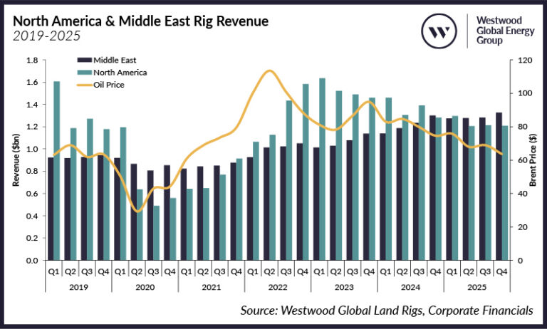 Westwood Insight – Land rig revenues reveal diverging fortunes for ...